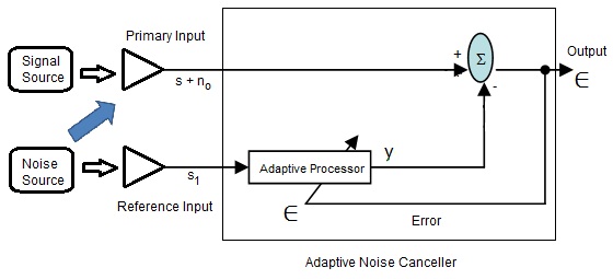 Active Noise Cancellation Engineersgarage