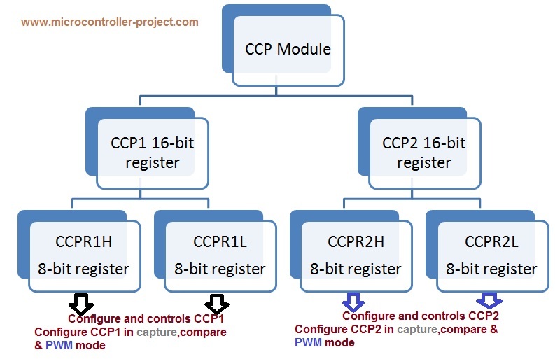 DC motor and Fan speed control using Pic16f877 Microcontroller using PWM(Pulse width modulation ...