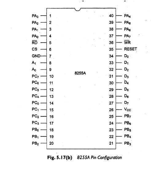 8255A Programmable Peripheral Interface Pinout and Working