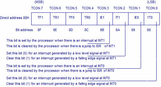 How to use internal timer registers of 8051(89c51,89c52) microcontroller