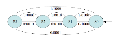 Melay machine finite state machine design in vhdl