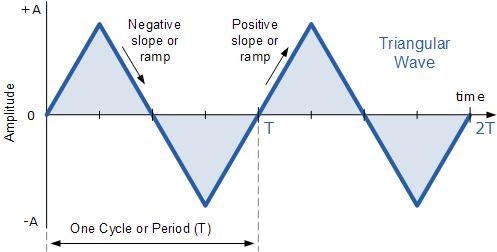 How to Make Waveform of an IC by Only Choosing Resistors and Capacitors