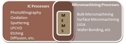 Micro-Electro-Mechanical Systems (MEMS)