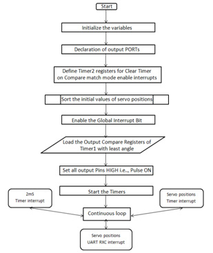 32 servo motor controller program using ATMEGA32