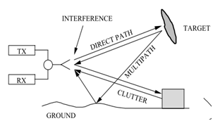 RADAR (Radio Detection and Ranging)