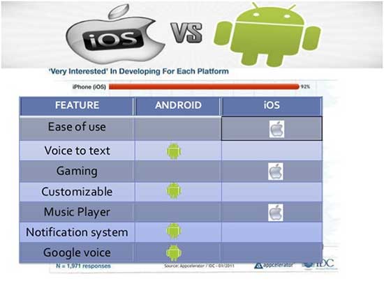 Android Vs iOS: Which One Should You Root For?