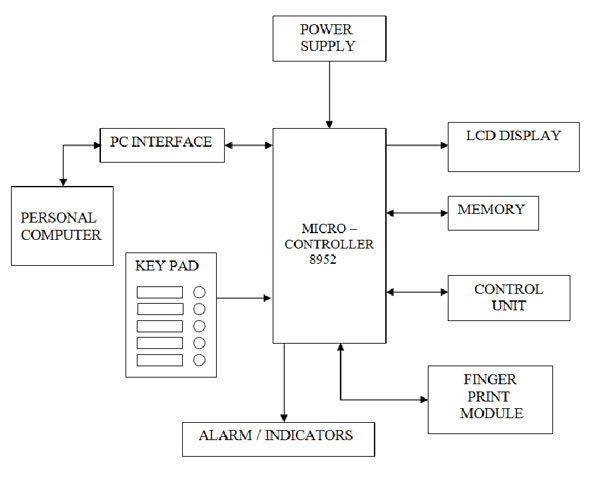 Biometric Voting Machine Biometric Voting Machine