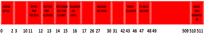 Interfacing SD Card with AVR Microcontroller- (Part 38/46)