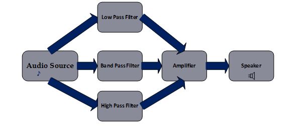 Audio Filters: Designing an audio equalizer – Part 7