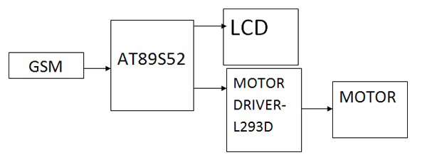 DC Motor Speed Control by Cell Phone