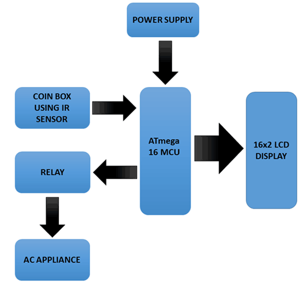 Coin Operated Timer Control Power Supply Box to Control AC Appliances