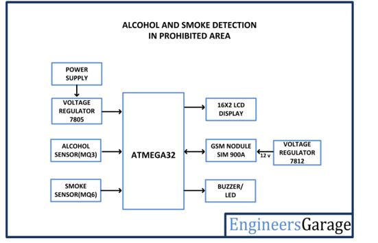 Alcohol and smoke detection in prohibited areas