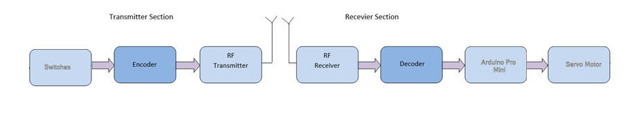Home Automation - Automatic Valve for Water Supplies (Part 14/23)