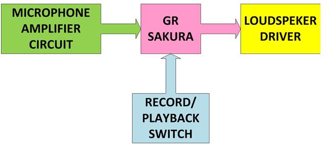 Talking Parrot using GR Sakura