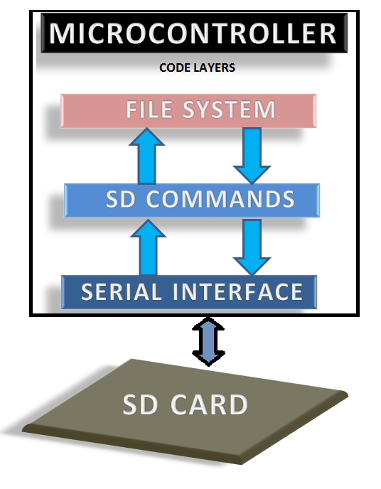 Interfacing SD Card with AVR Microcontroller- (Part 38/46)