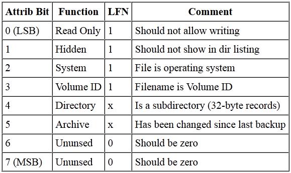 Interfacing SD Card with AVR Microcontroller- (Part 38/46)