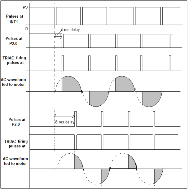 AC Motor Speed Control using RF Remote