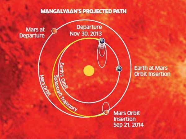 Science behind Mangalyaan- India’s First Interplanetary Mission