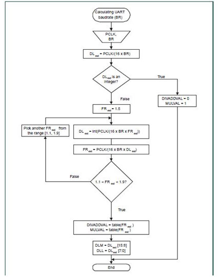 How to use UART in ARM Cortex-M3 LPC1768