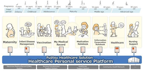 Fujitsu Brings-in A Better Way to Manage Medical and Health Information ...