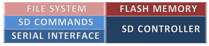 Interfacing SD Card with AVR Microcontroller- (Part 38/46)