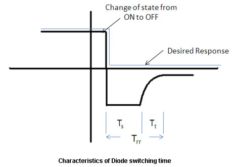 What is a diode?