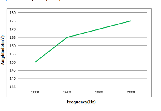 Audio Filters: Designing an audio equalizer – Part 7