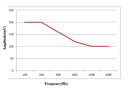 Audio Filters: Designing an audio equalizer – Part 7