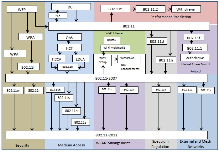 Wi-Fi Protocol: Networking, Frame Formats, Security, Attributes