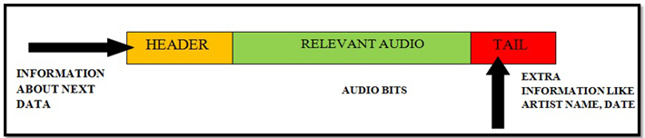 MP3 format : An Overview