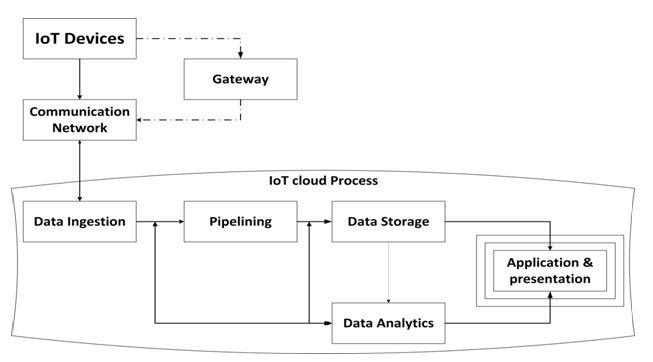 IOT Cloud and Services : IOT Part 12