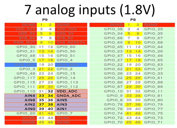 Raspberry Pi 2 & 3 Vs Beaglebone Black
