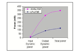 Power Optimization of Linear Feedback Shift Register (LFSR) for Low ...