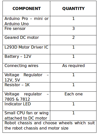Automatic Fire Extinguishing Robot Without Manual Control