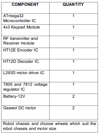 Keypad Controlled RF based Wireless Robot