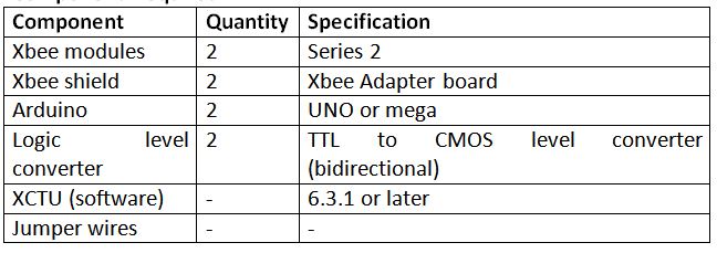 PC to PC communication over Zigbee Protocol using Xbee and XCTU : IoT ...