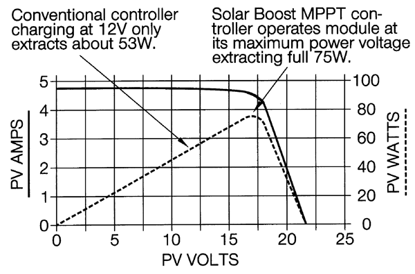 MPPT Based Solar Powered Home