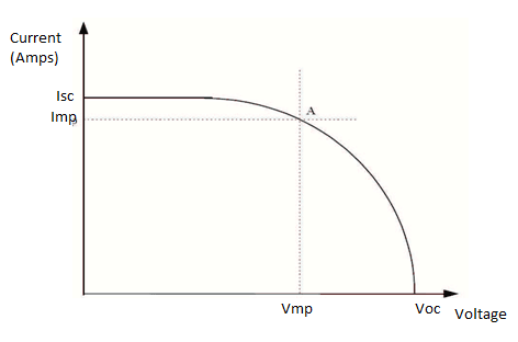 MPPT Based Solar Powered Home