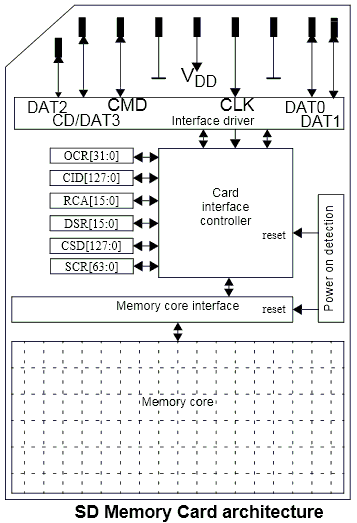 Interfacing SD Card with AVR Microcontroller- (Part 38/46)