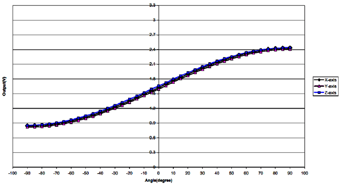 Microcontroller Based Accelerometer