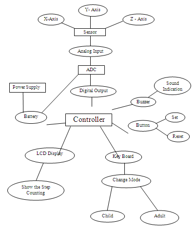 Microcontroller Based Accelerometer