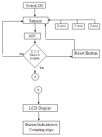 Microcontroller Based Accelerometer