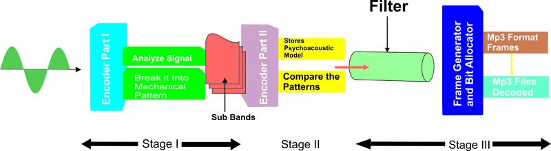 MP3 format : An Overview