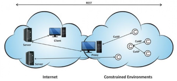 Constrained Application Protocol Iot Part 32
