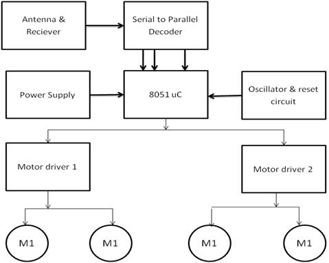 Accelerometer Based Hand Gesture Controlled Robot