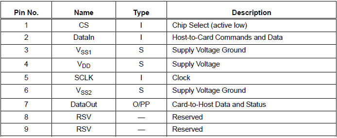 Interfacing SD Card with AVR Microcontroller- (Part 38/46)