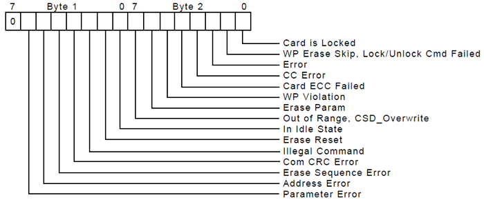 Interfacing SD Card with AVR Microcontroller- (Part 38/46)
