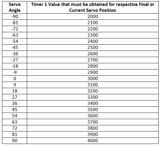32 servo motor controller program using ATMEGA32