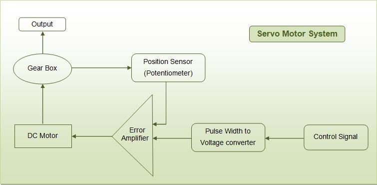 The Functional Block Diagram Of Servo Motor Diagram Servo Block Figure ... The Functional Block Diagram Of Servo Motor Diagram Servo Block Figure ...