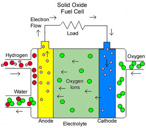 Fuel Cells- Simplifying Energy